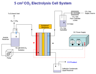 Complete 5 cm2 CO2 Electrolyzer | Dioxide Materials