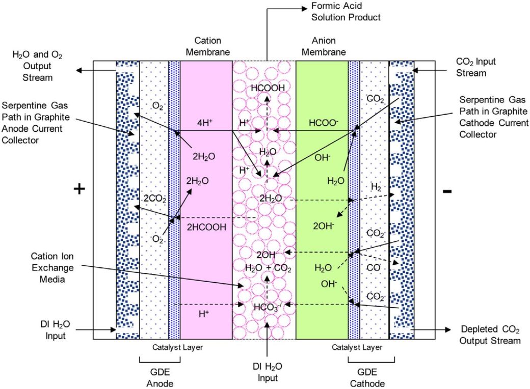 Yang – Electrochemical conversion of CO2 to formic acid utilizing Sustainion membranes | Dioxide ...