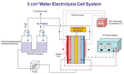 Complete 5 cm2 AEM Water Electrolyzer | Dioxide Materials