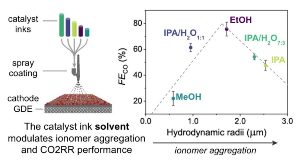 How-Catalyst-Dispersion-Solvents-Affect-CO2-Electrolyzer-Gas-Diffusion ...