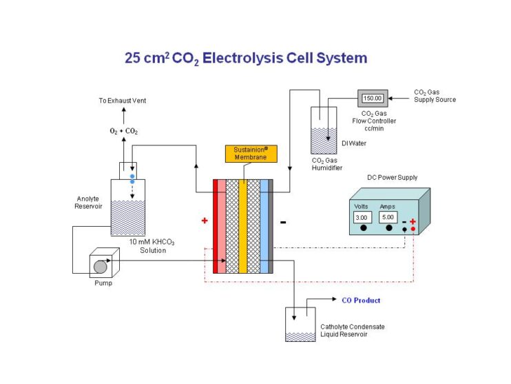 Complete 25 cm2 CO2 Electrolyzer | Dioxide Materials