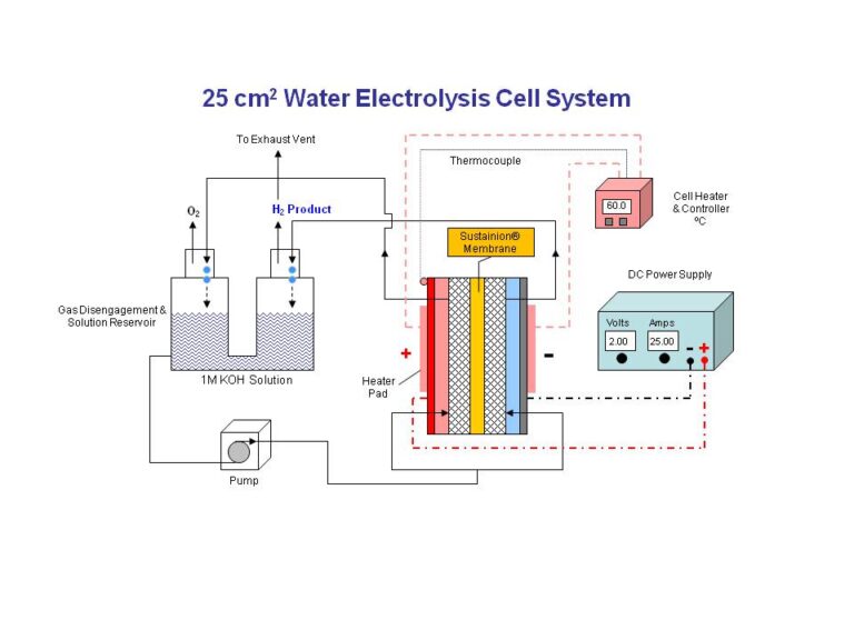 Complete 25 cm2 AEM Water Electrolyzer | Dioxide Materials