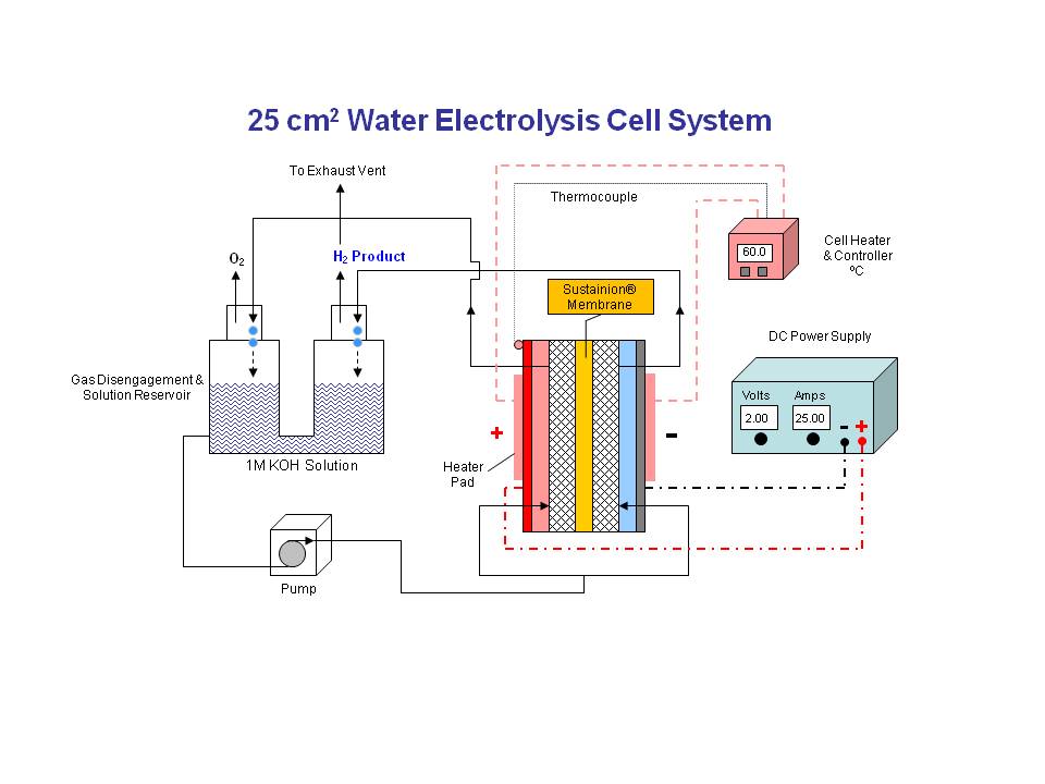 Complete 25 cm2 AEM Water Electrolyzer | Dioxide Materials