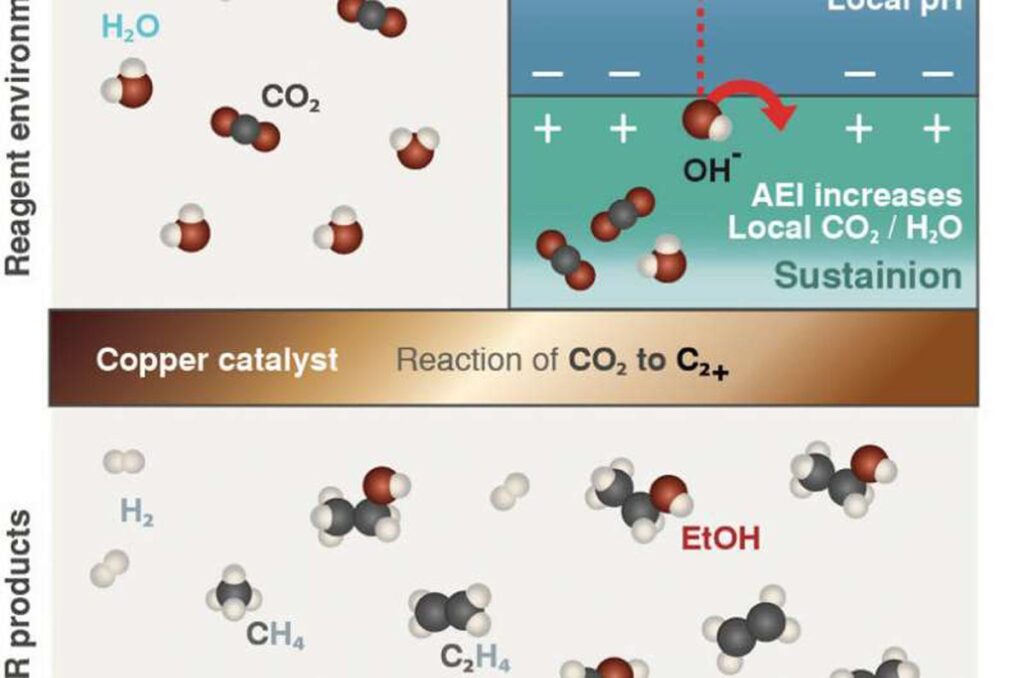 New technique improves conversion of carbon dioxide into liquid fuels ...