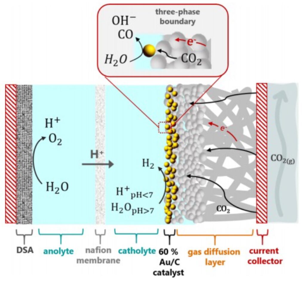 pH Dependence of CO2 Reduction to CO | Dioxide Materials