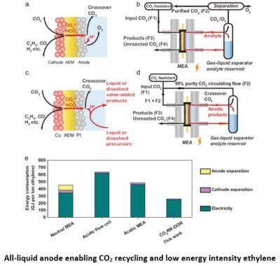 Anodic Gas Separation in CO2 Electrolysis System | Dioxide Materials