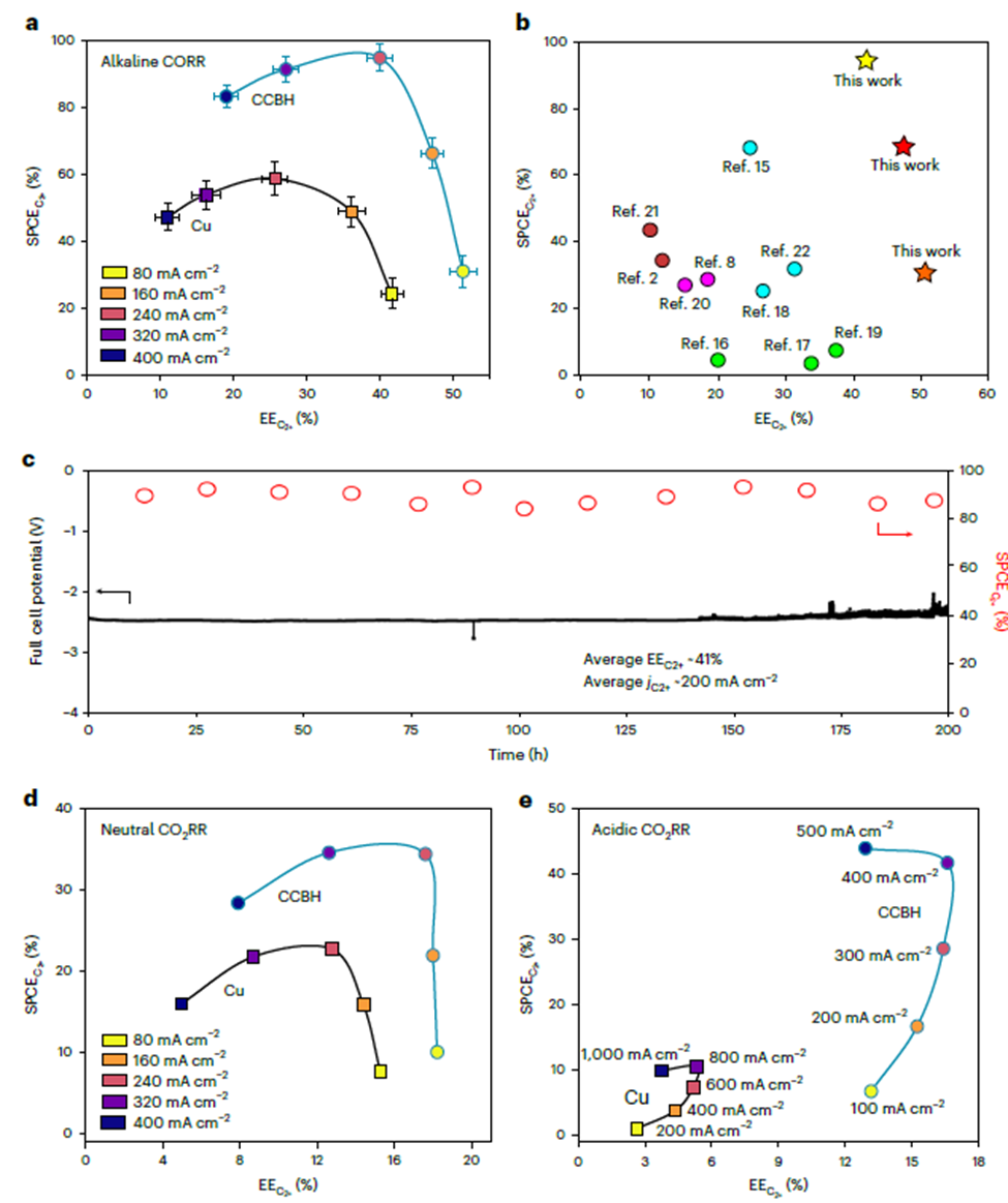 Energy- and carbon-efficient CO2/CO electrolysis to multicarbon ...